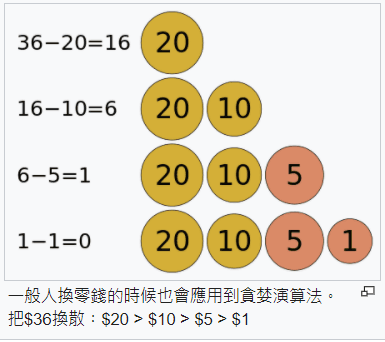 貪婪演算法 (Greedy algorithm) | 耐美知識