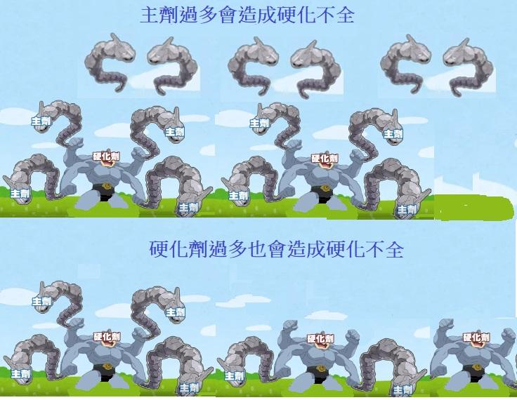 環氧樹脂等雙液型原料，其硬化劑加越多就越快硬嗎？如何讓其硬化加快的方法？ | 耐美知識